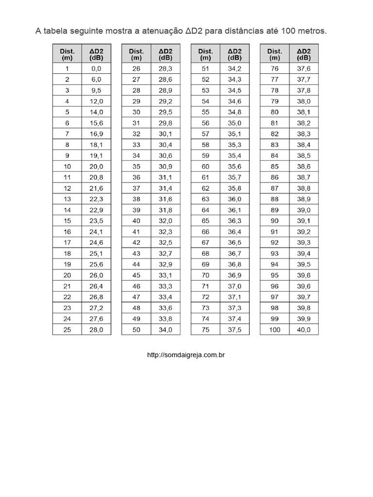 Tabela Atenuação Delta D2 | PDF