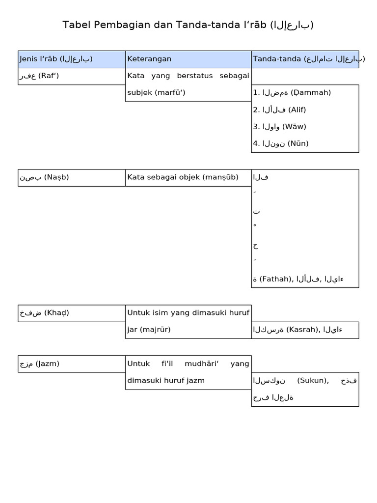 Tabel I'rab Arab | PDF