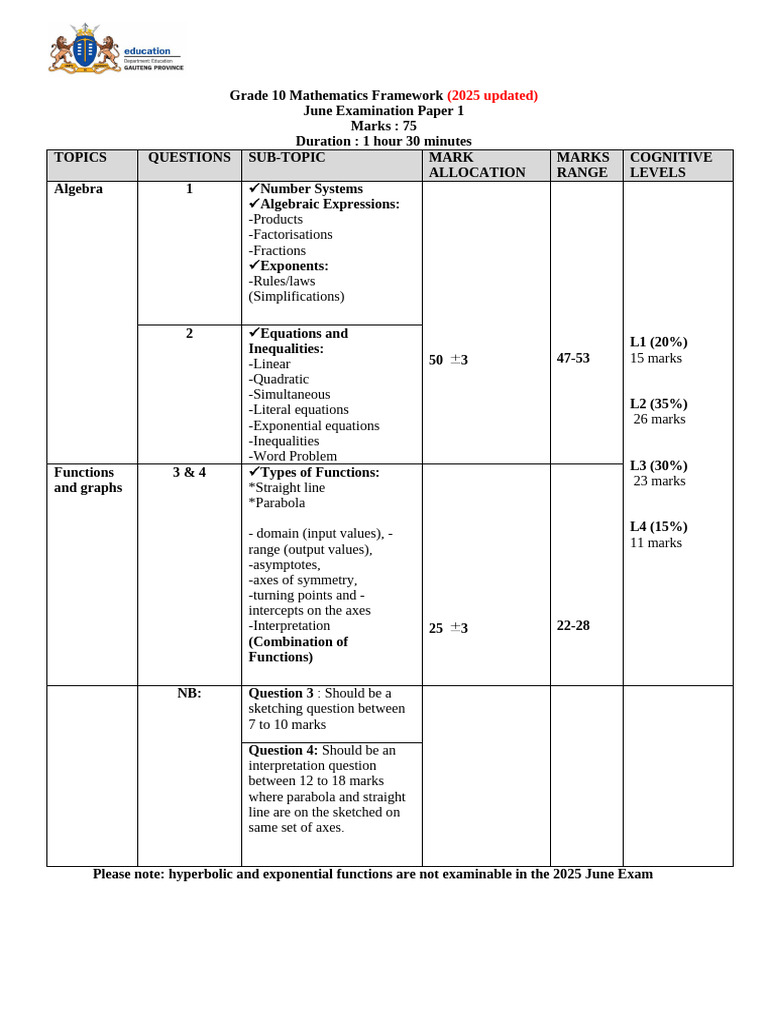 Grade 10 Mathematics Framework 2025 June Paper 1 | PDF | Function (Mathematics) | Algebra