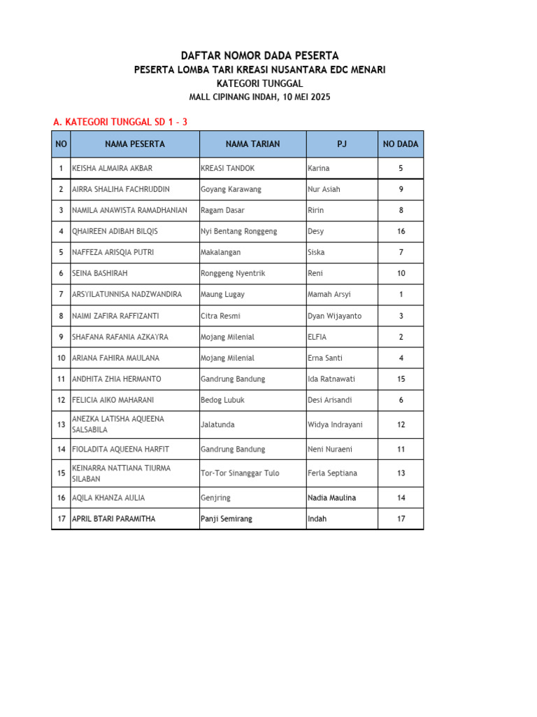 Daftar Nomor Dada Peserta Tunggal Edc Menari 2025 Mei | PDF
