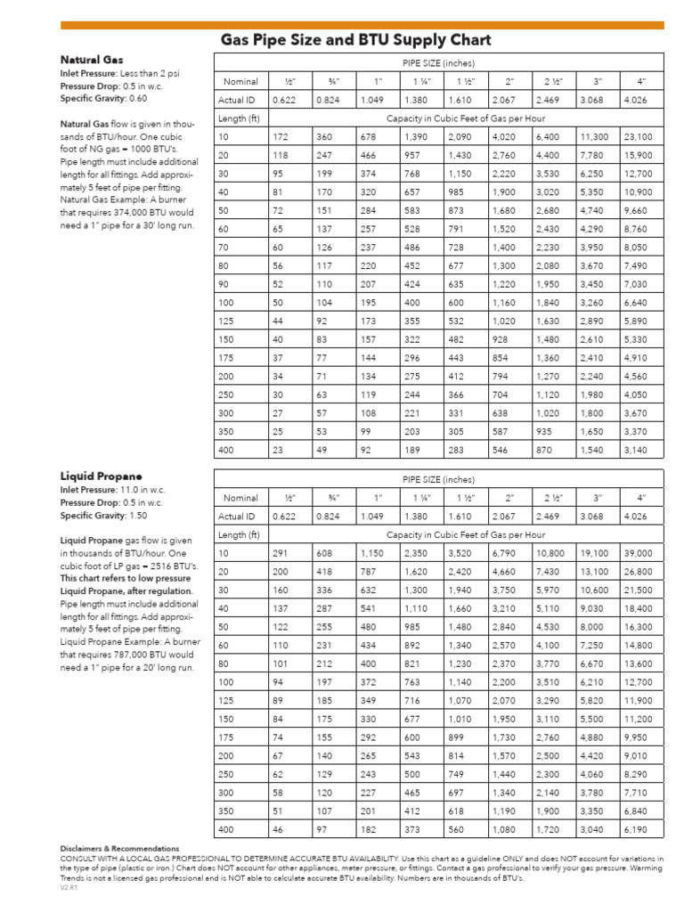 Gas Pipe Size Btu Supply Chart Warming Trends | PDF | Natural Gas ...