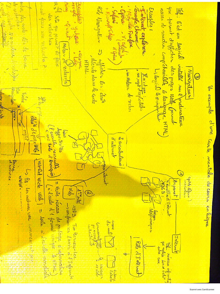 Carte Mentale Le Vocabulaire D'internet | PDF