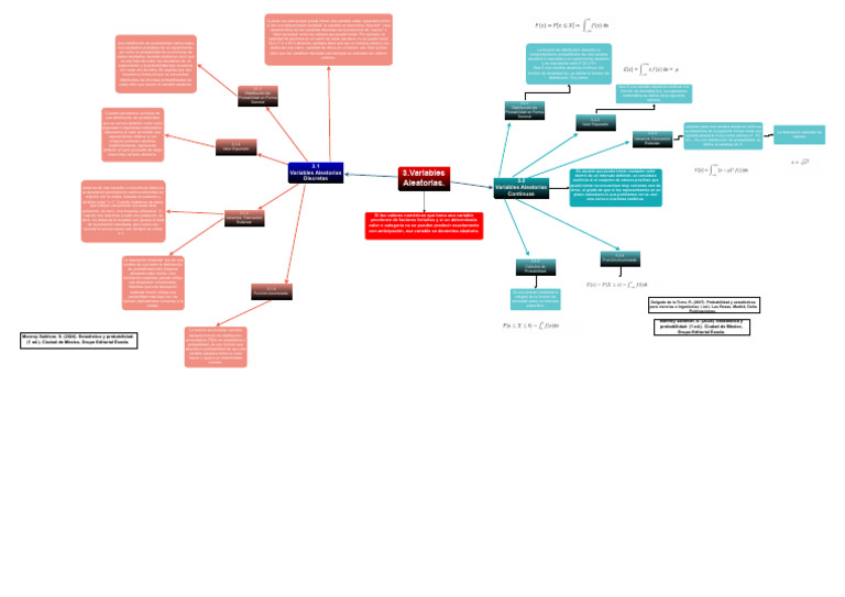 Mapa conceptual sobre Variables Aleatorias.drawio | PDF | Diferencia | Variable aleatoria