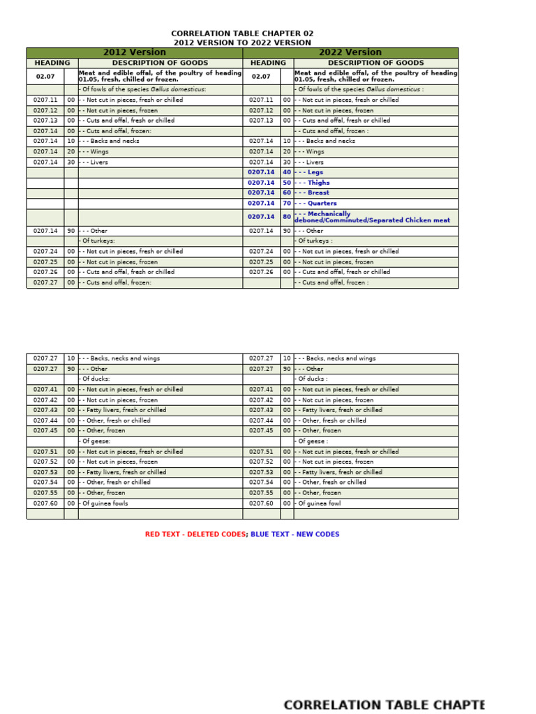 CORRELATION TABLE HS 2022 CH 01-26A | PDF | Tuna | Cod