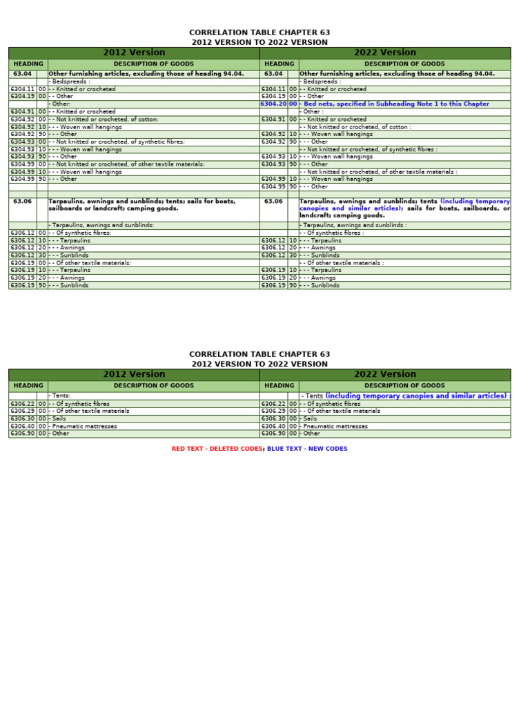 CORRELATION TABLE HS 2022 CH 63 - 98A | PDF | Refrigerator | Yarn