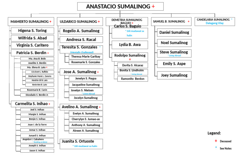 Sumalinog Family Tree | PDF