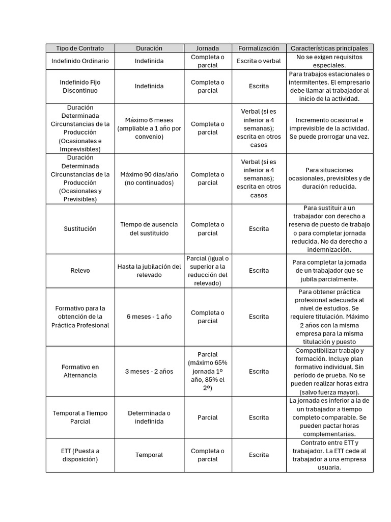 Tabla Resumen Contratos | PDF | Business | Economias
