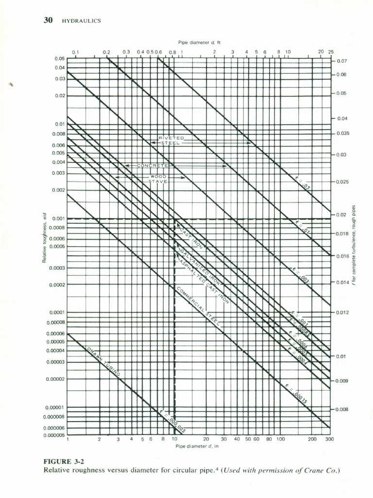 Second Moody Diagram | PDF | Chemical Engineering | Fluid Mechanics