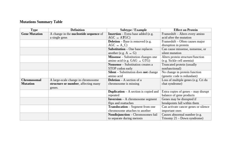 Mutations Summary Table | PDF | Point Mutation | Gene