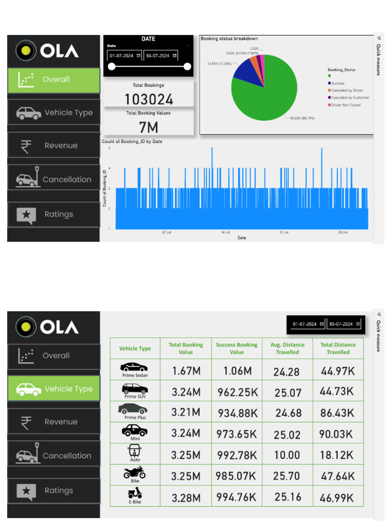 ? Ola Project - Data Analysis | PDF