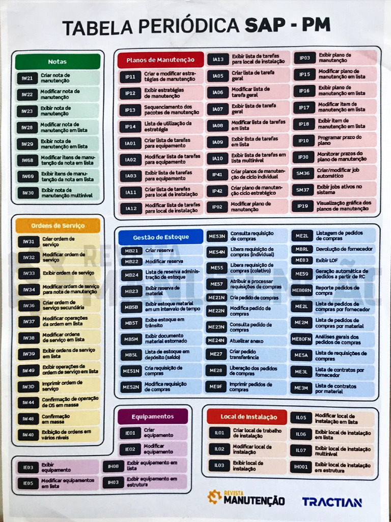 Tabela Periódica SAP | PDF