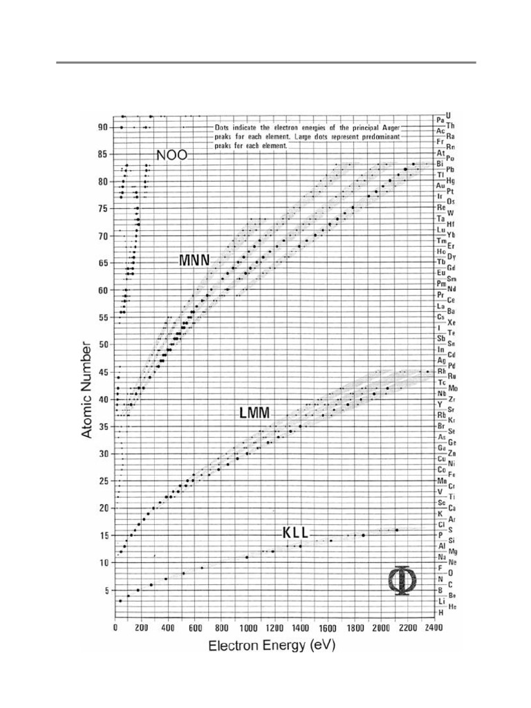 Tabla de Datos de Auger y XPS | PDF | Materials | Chemical Substances