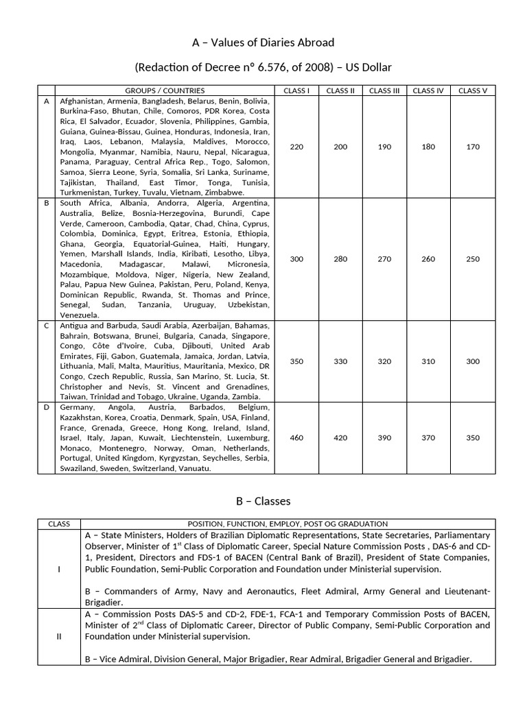Diary Values by Country Classifications | PDF