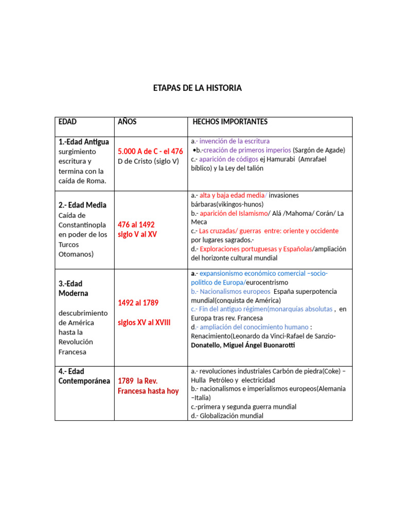 Etapas de La Historia | PDF | Chile