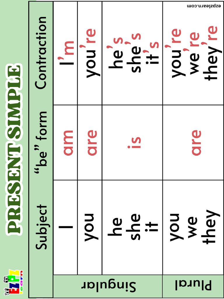 Learn The Verb To Be With This Easy Chart Showing Forms and Examples ...