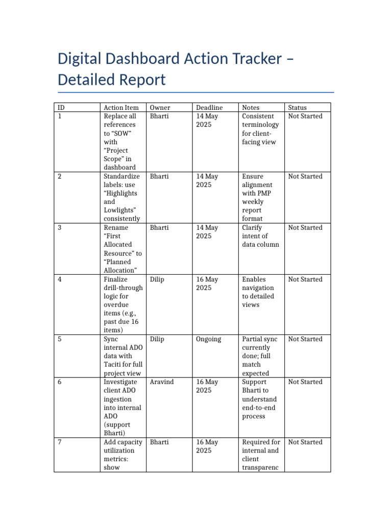 Digital Dashboard Action Tracker | PDF | Computing | Information Technology