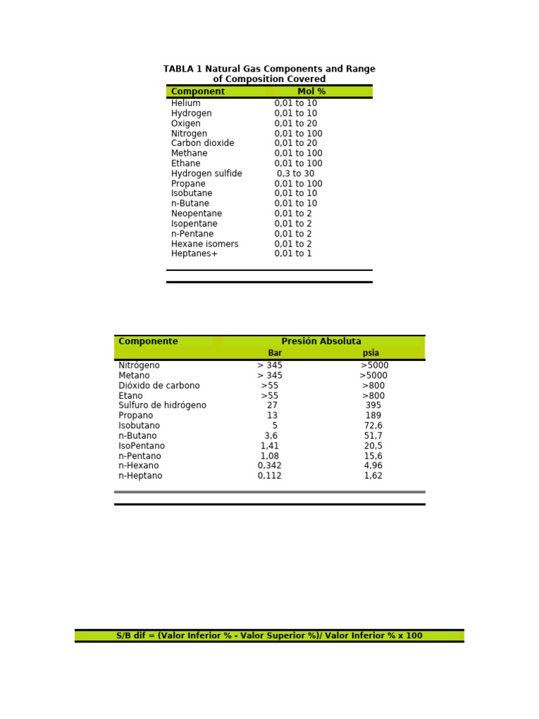TABLA 1 Natural Gas Components and Range | PDF | Chemistry | Hydrocarbons