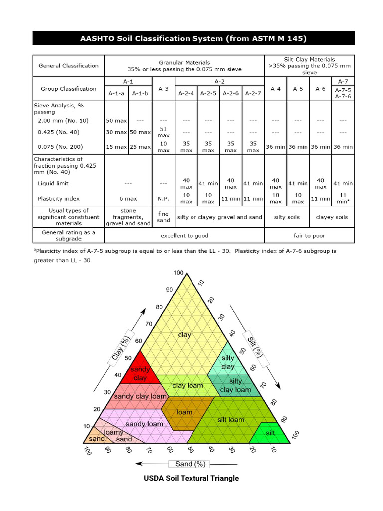 Soil Classification Tables | PDF