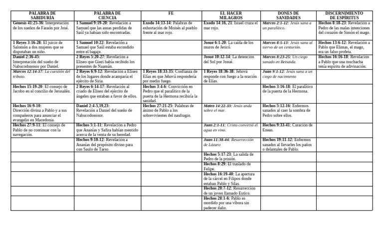 Cuadro Comparativo Dones Tabla Completa | PDF | Pablo el apóstol ...