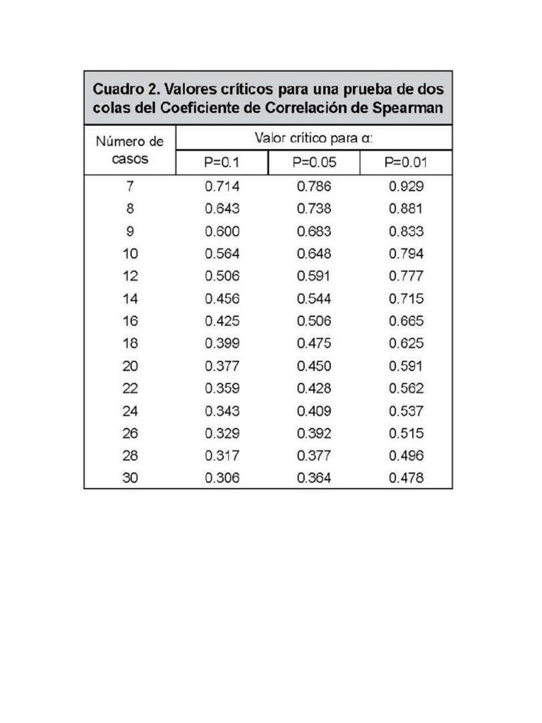 Tabla de Valores Críticos de Spearman b-1 | PDF