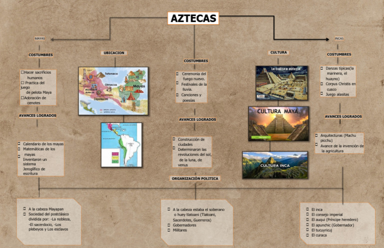 Mapa Conceptual de Los Aztecas 4 PDF | PDF | Civilización maya | Imperio Inca