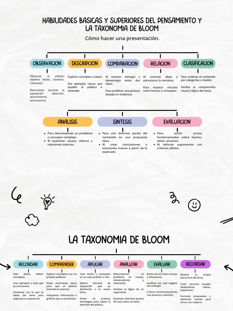 Mapa Conceptual de Las Habilidades Básicas y Superiores Del Pensamiento y La Taxonomía de Bloom ...
