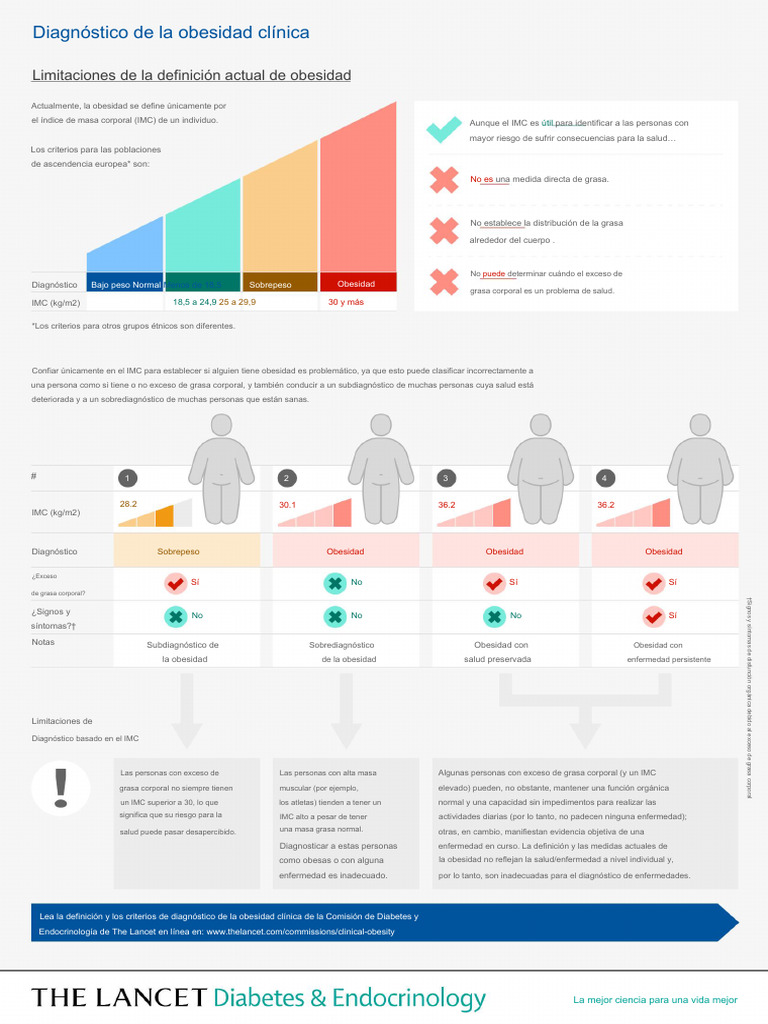 2025 Nuevos Criterios de Obesidad Infografia. Español | PDF | Obesidad | Índice de masa corporal
