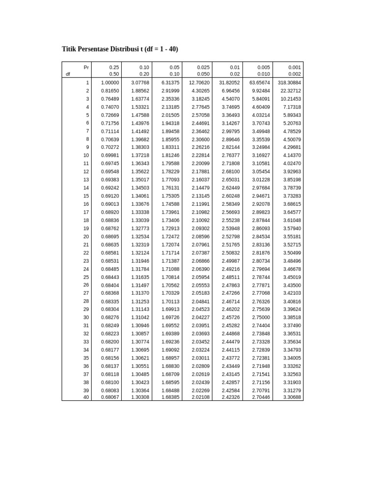 T Tabel | PDF