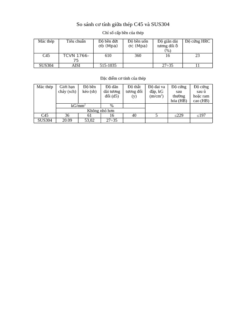 So Sánh Cơ Tính Gi A Thép C45 Và SUS304 | PDF