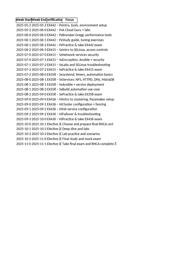 RHCA 25 Week Roadmap | PDF