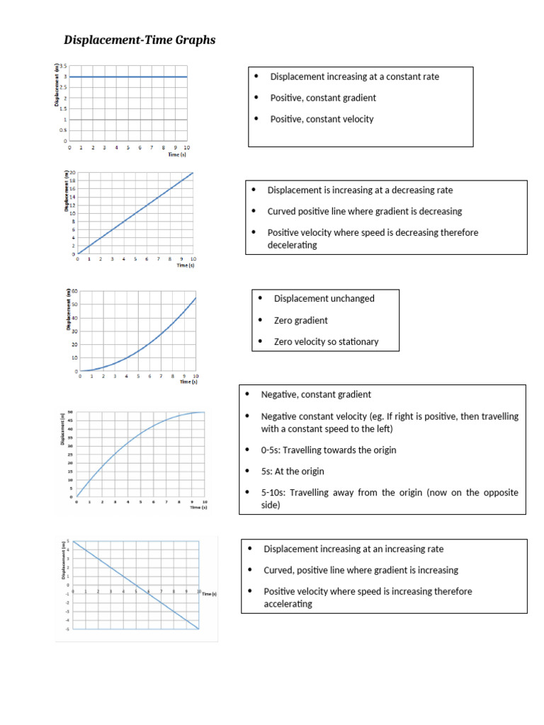 Displacement-time graph matching worksheet | PDF