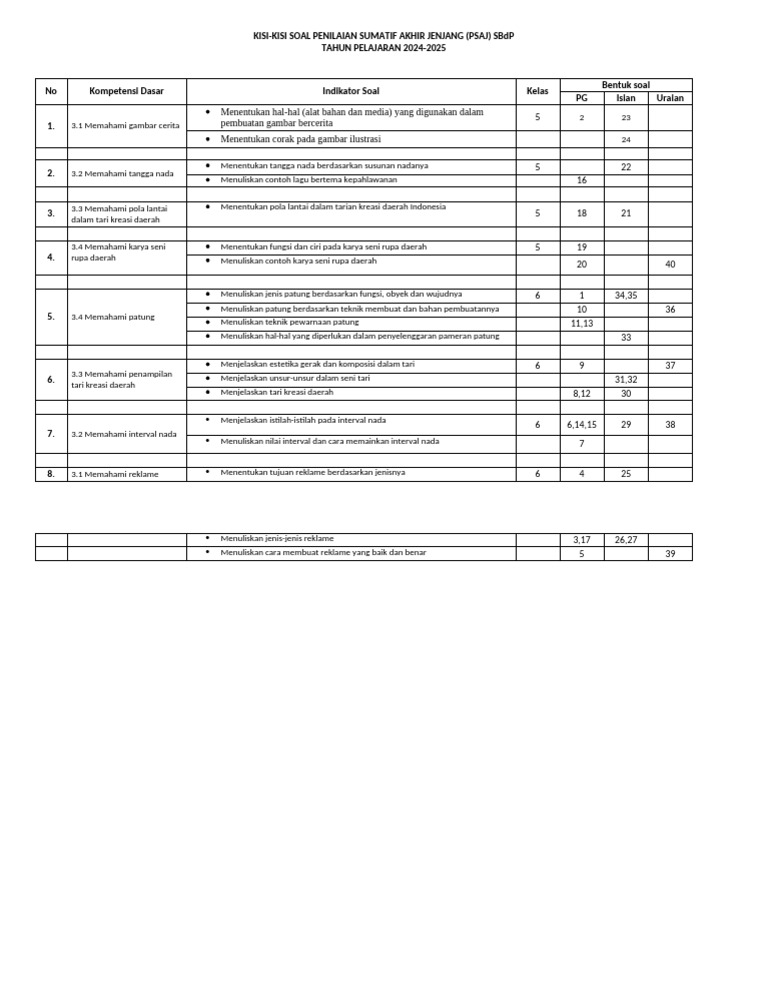 Kisi Kisi SBDP 2024 2025 | PDF