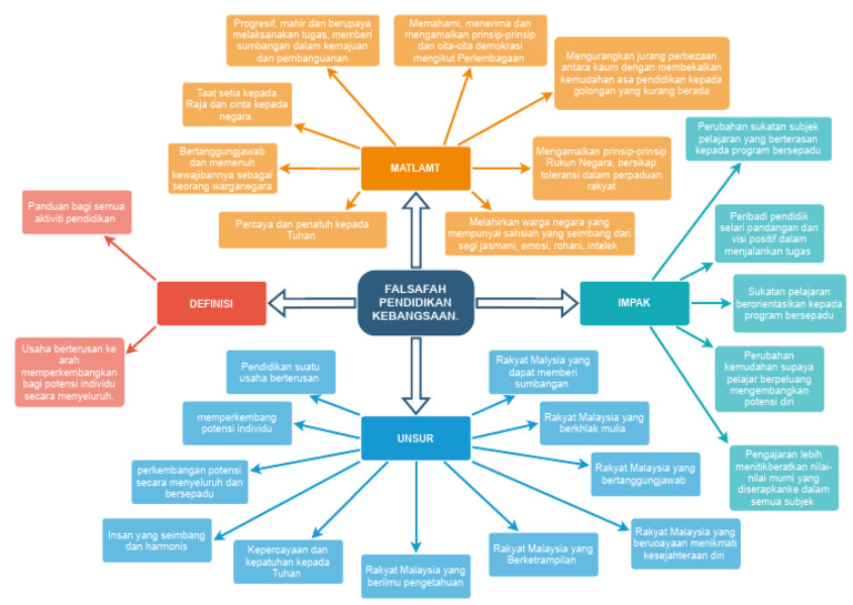 Mindmap 2 Falsafah Pendidikan Kebangsaan | PDF