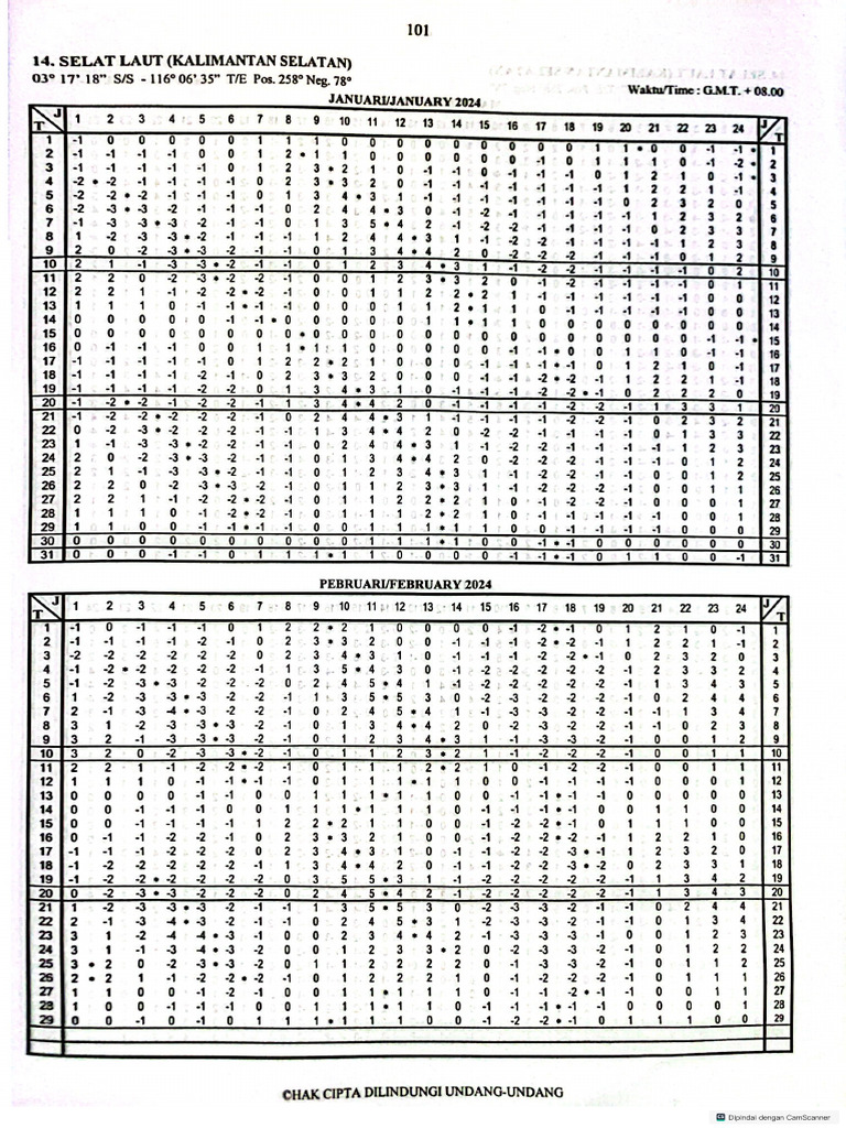 Tabel Arus Pasut Selat Laut 2024 | PDF