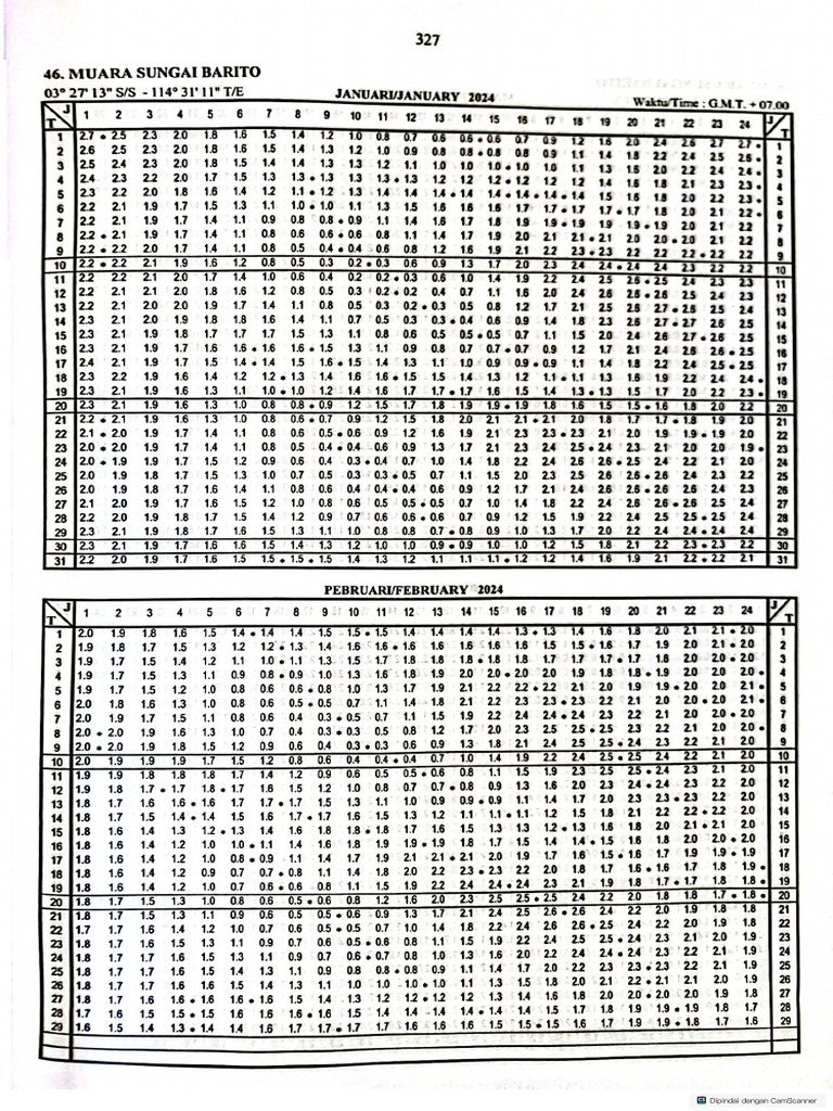 Tabel PaSut Muara Sungai Barito 2024 | PDF