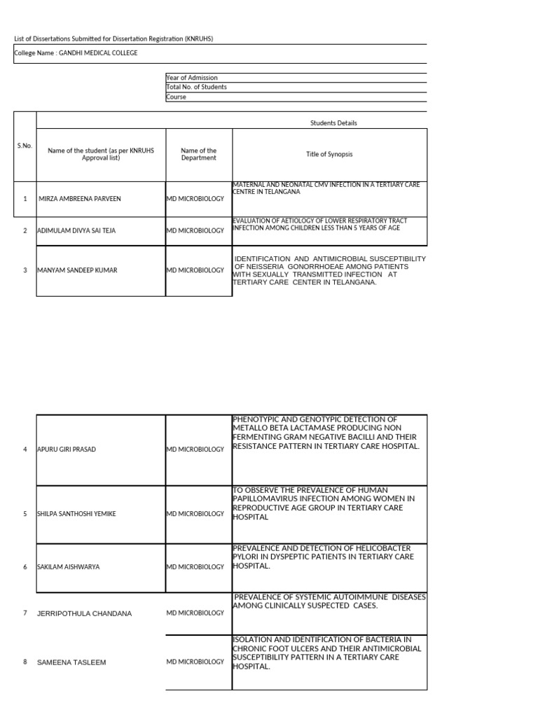 Thesis Dissertation Proforma 2023 Batch FINAL | PDF | Infection | Antimicrobial Resistance