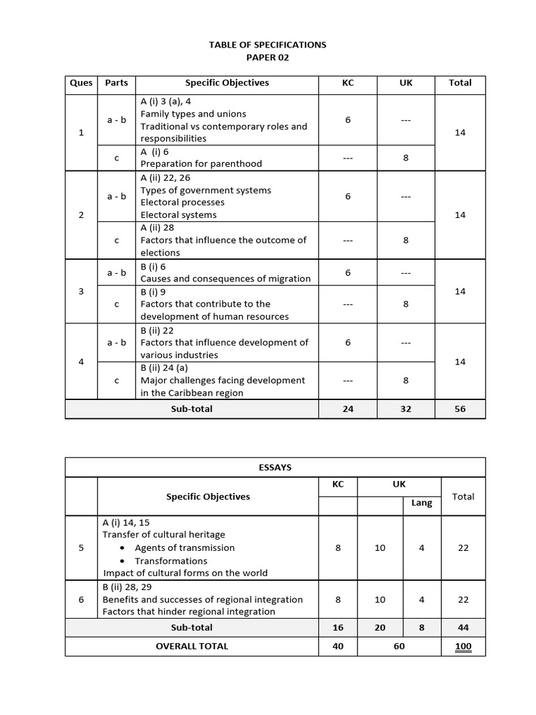 Social Studies CSEC Paper 02 Mark Scheme | PDF | Coast | Tropical Cyclones