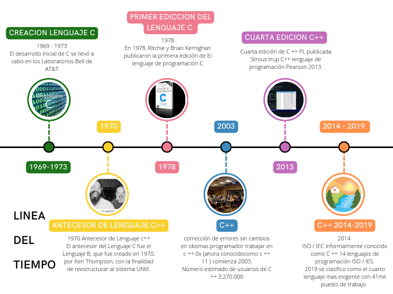 Linea Del Tiempo Lenguaje C++ | PDF | C (lenguaje de programación ...
