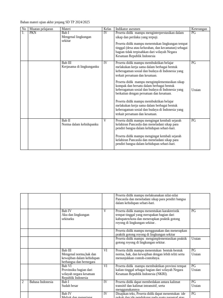 Bahan Materi Ujian Akhir Jenjang SD 2025 | PDF
