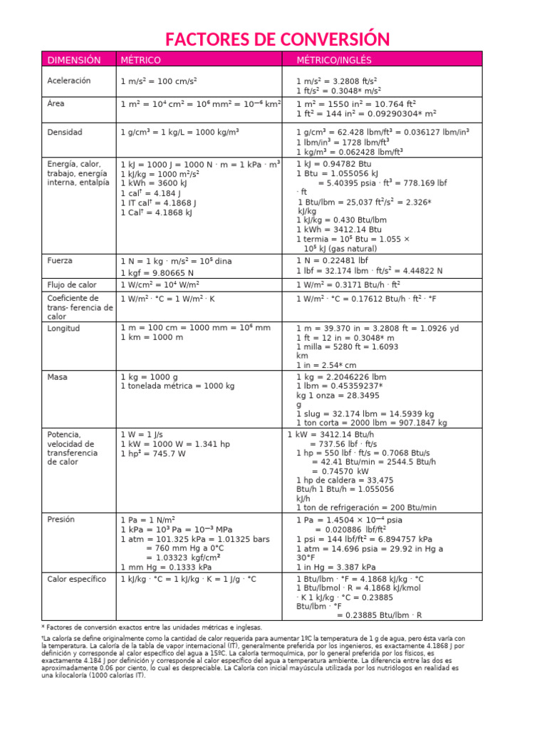 Tablas de Conversión 2 | PDF | Caloría | Pascal (Unidad)