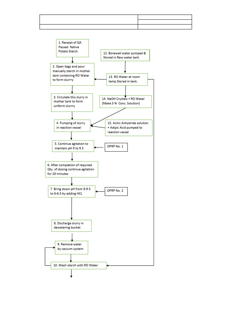 Modified Potato Starch FLOW CHART | PDF | Starch | Chemistry