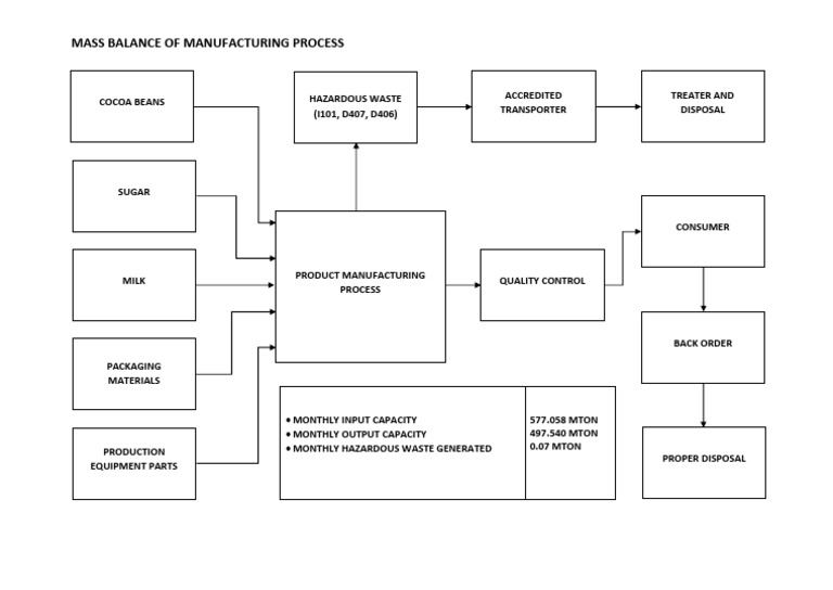 Mass Balance in Food Manufacturing | PDF
