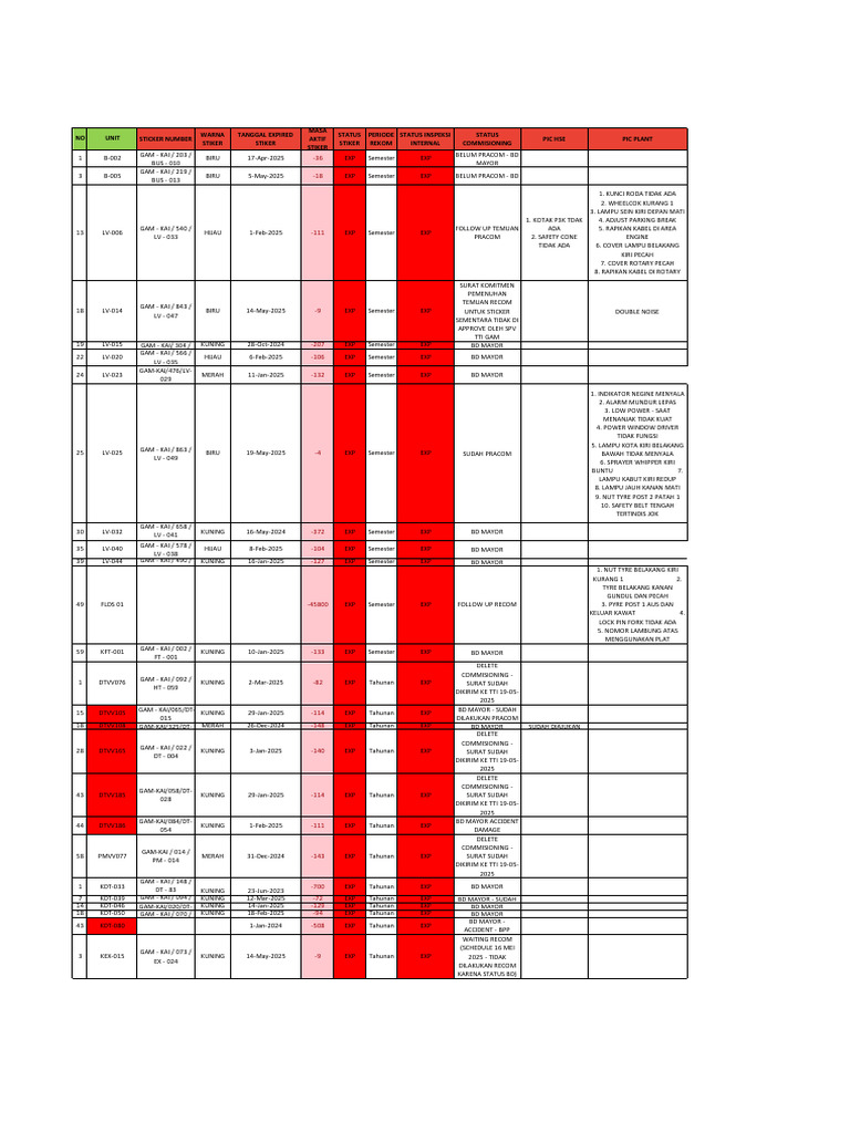 Dashboard Komisioning Unit EXPIREDD | PDF