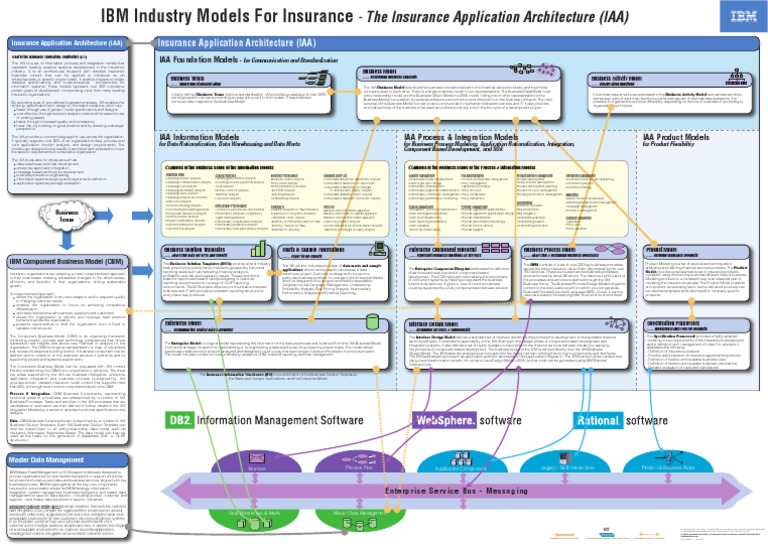 IAA Poster 2006 | PDF | Data Warehouse | Business Process