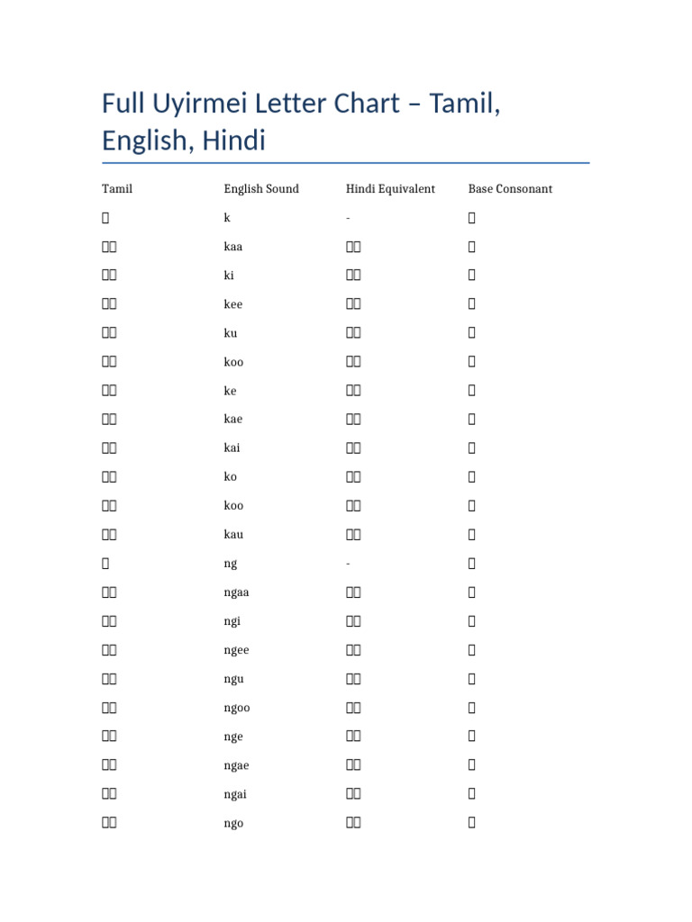 Full Uyirmei Phonetic Chart | PDF