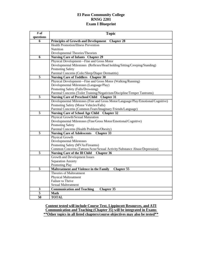 EXAM 1 Blueprint Peds | PDF