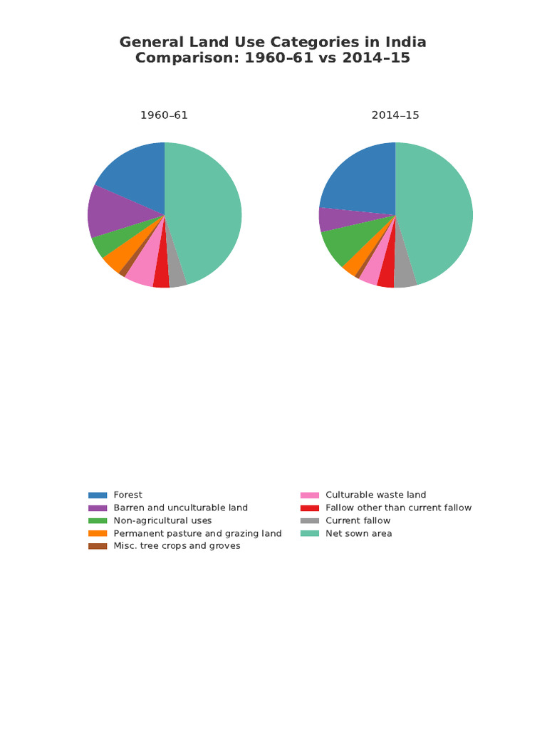 Land Use Categories in India: 1960-2015 | PDF
