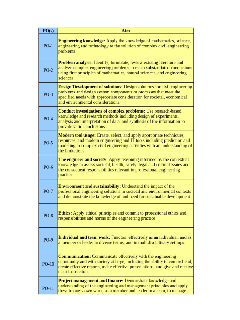 2019-2023 - CE - 2 - BCP (CE181304) Rubrics NMD | PDF | Engineering | Knowledge