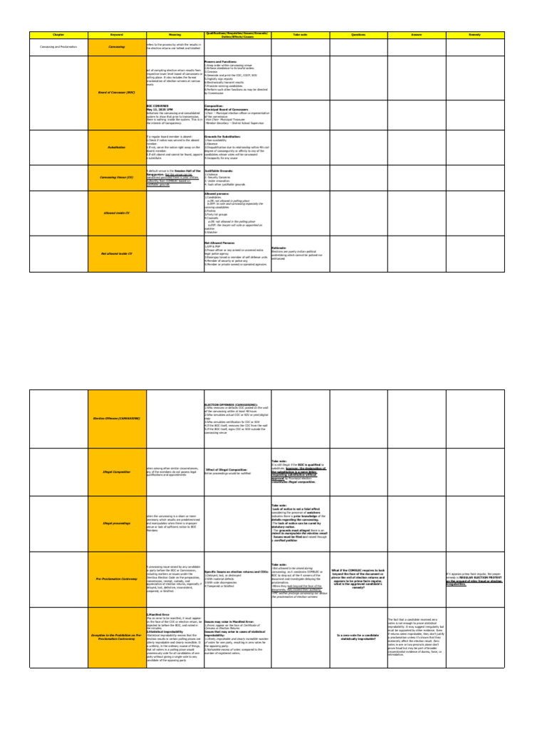 Canvassing Process and Election Issues | PDF | Elections | Government