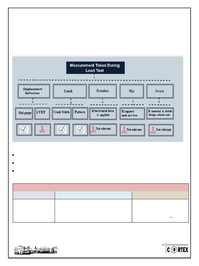 Slab Load test Procedure_3 | PDF